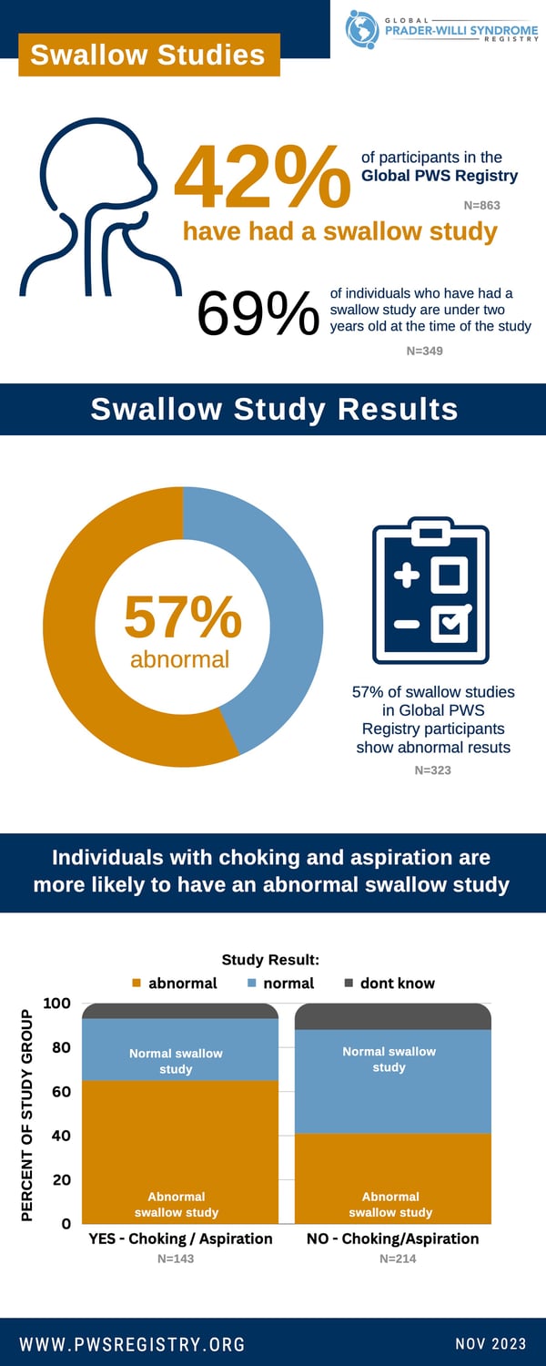 PWS Registry Data: Swallow Studies [INFOGRAPHIC]